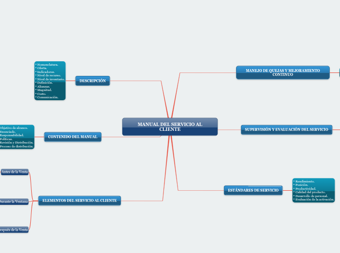 MANUAL DEL SERVICIO AL CLIENTE - Mind Map